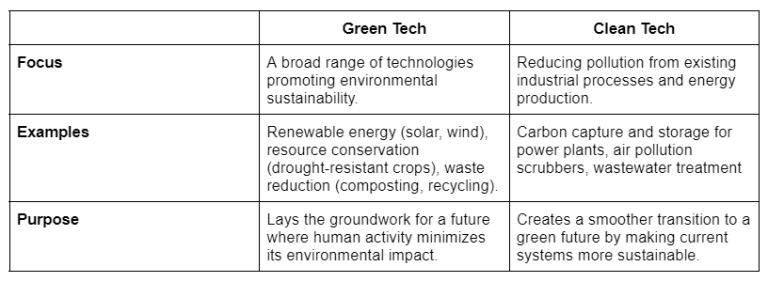Demystifying Sustainability: Clean Tech Vs. Green Tech - Gunung Capital